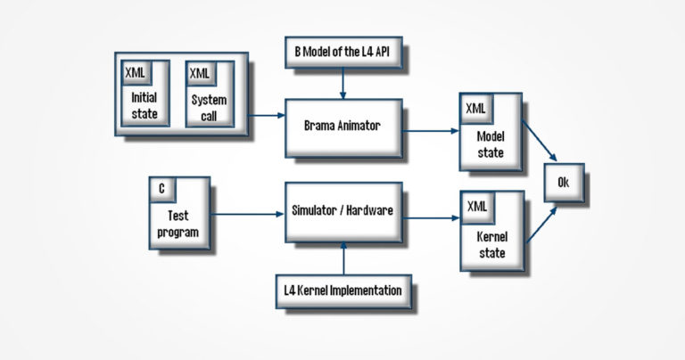 B METHOD for the construction of a MICROKERNEL - CLEARSY