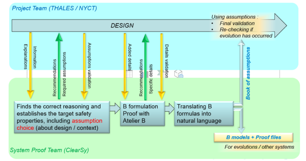 System level formal (proof based) verification for the cbtc of New York ...