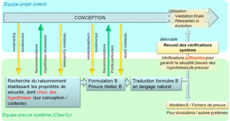 System level formal (proof based) verification for the cbtc of New York ...