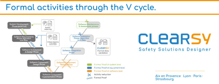 Formal activities through the V cycle - CLEARSY