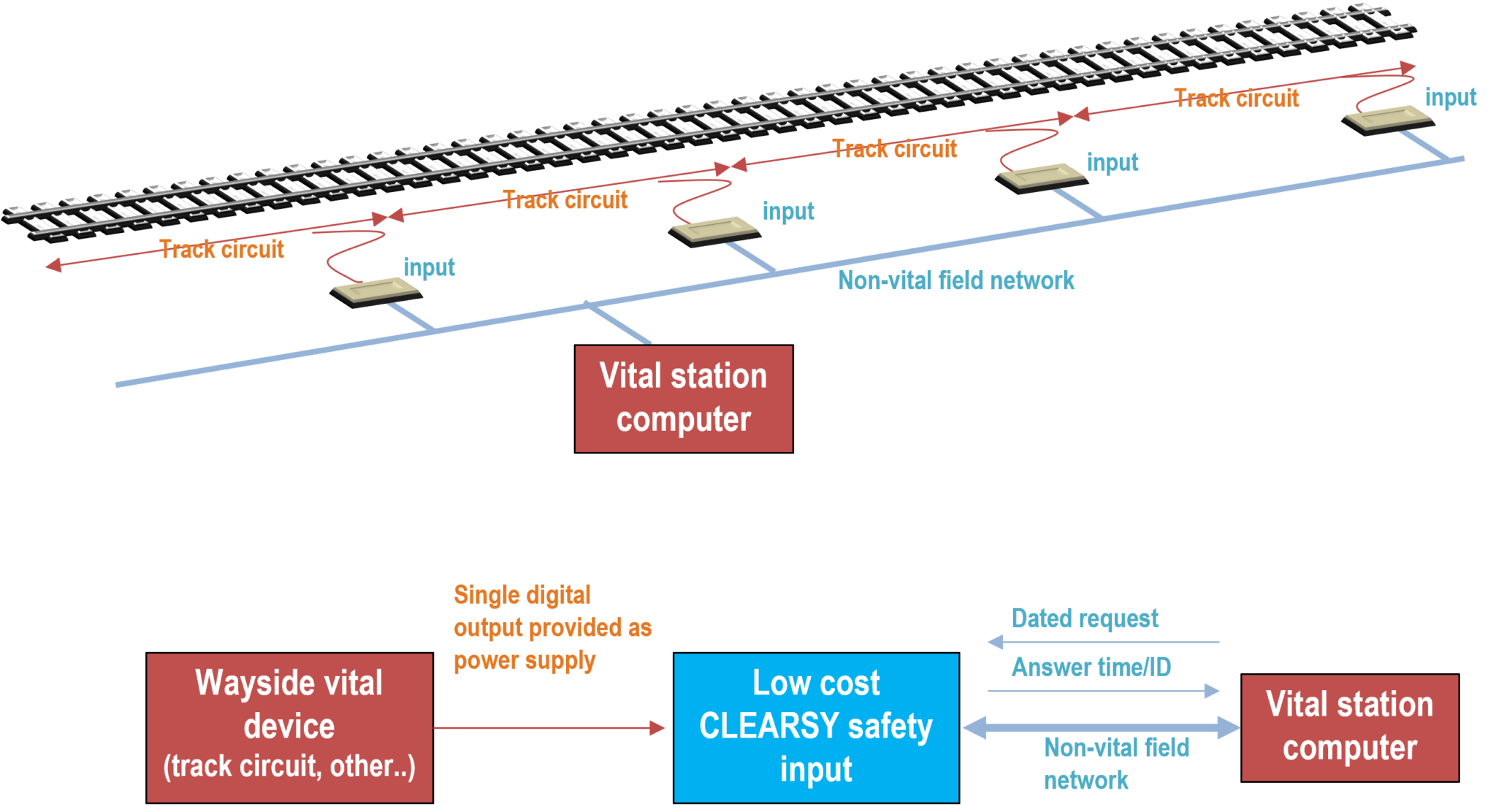 Network of safe data communication modules (SIL4 inputs) - CLEARSY