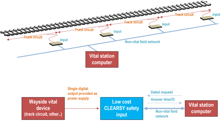 Network of safe data communication modules (SIL4 inputs) - CLEARSY