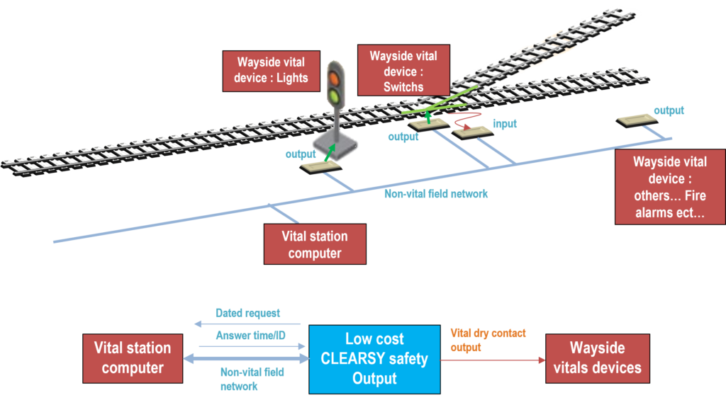 Network of safe data communication modules (SIL4 inputs) - CLEARSY
